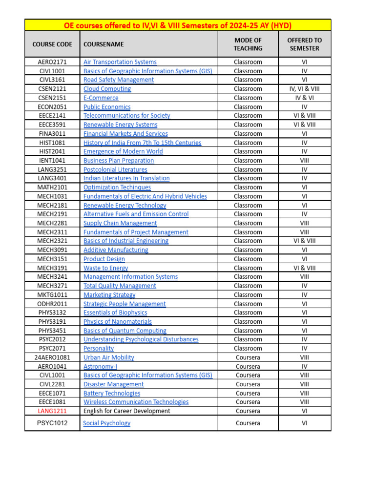 OE Courses Offered To IV, VI & VIII Semesters of 2024-25AY (HYD) | PDF | Geographic Information ...