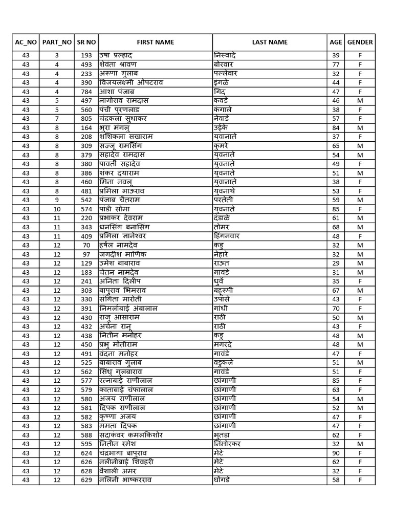 Ac - No Part - No SR No First Name Last Name Age Gender | PDF