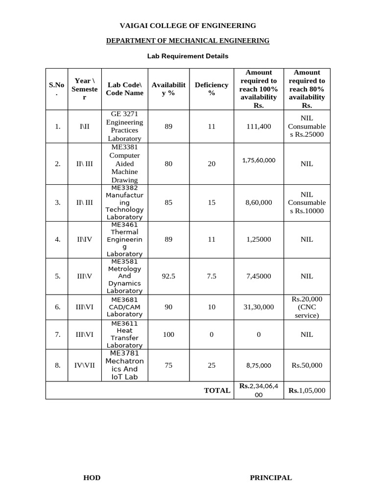 LAB Requirement Deficiency | PDF | Engineering