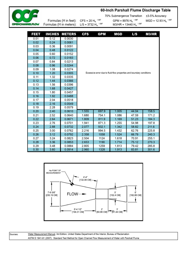 Parshall Flume Discharge Tables | PDF | Soft Matter | Liquids