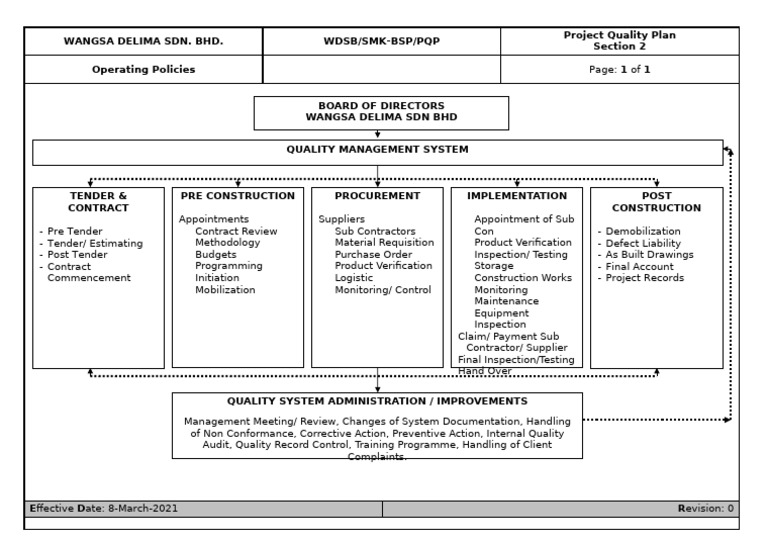 01 - PQP S2 - Operating Policies | PDF | Business