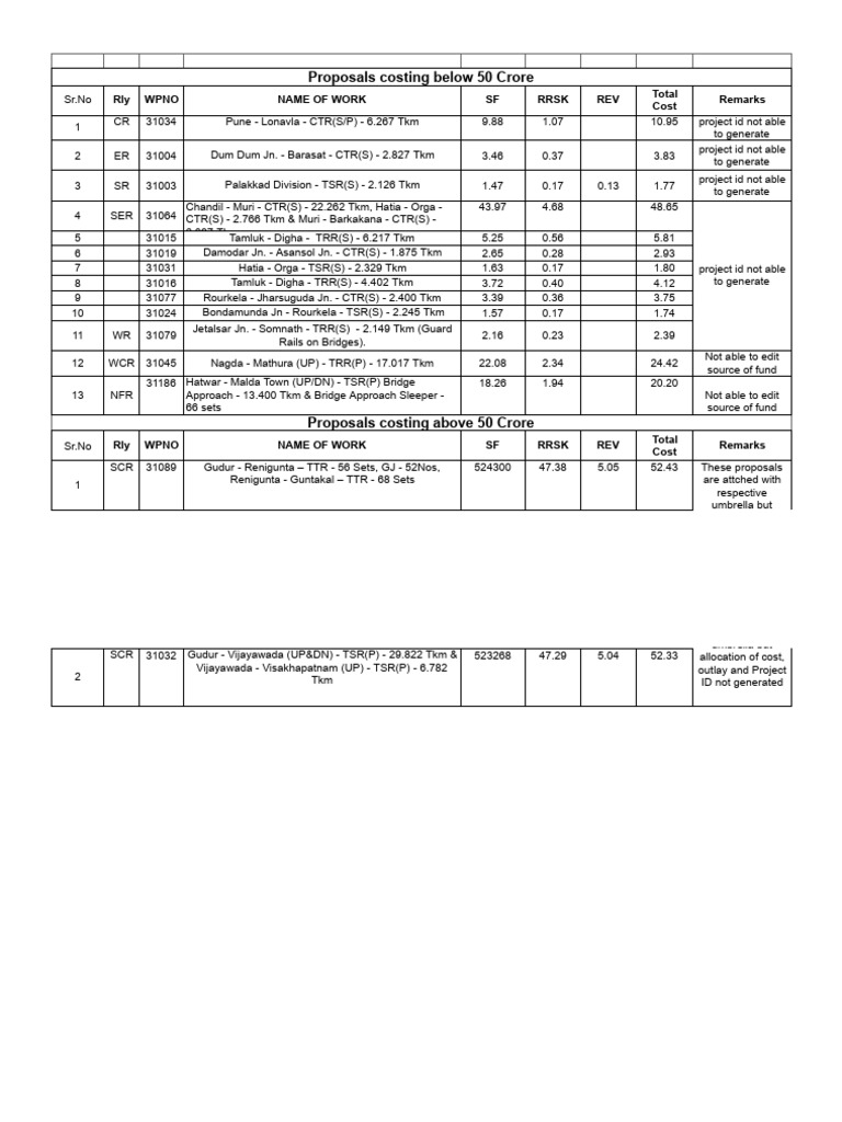 Railway Project Proposals Under 50 Crore | PDF