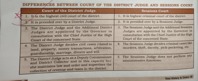 District vs Sessions Court Differences | PDF | Judge | Government