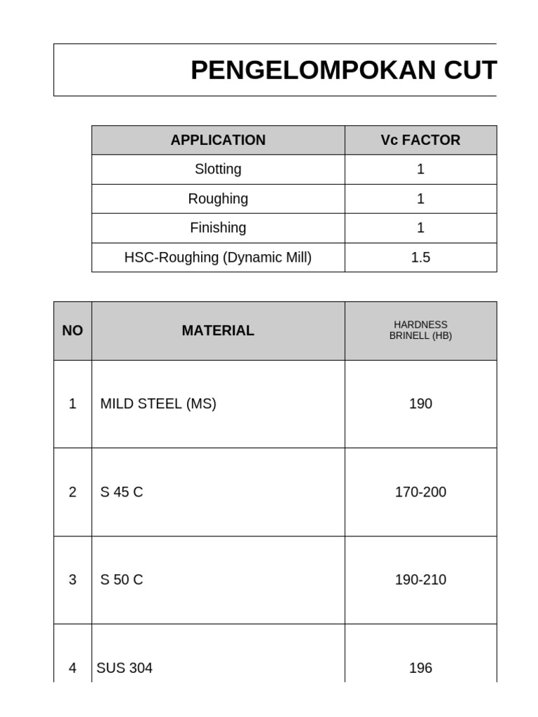Cutting Parameter Material Dengan Merk Tools Guhring | PDF