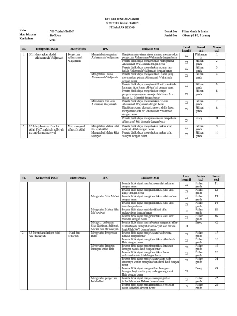 Kisi Kisi Gasal Kelas 7 TP 2023-2024 ACC | PDF