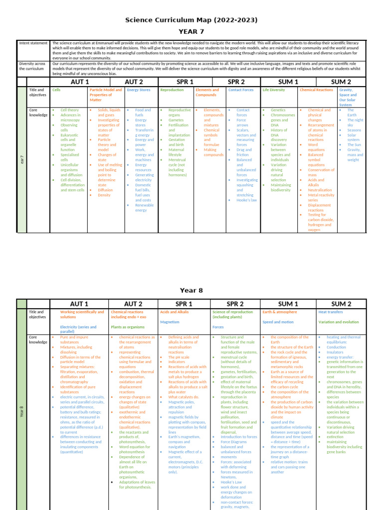 V1 Science Curriculum Map Y7 Y8 Y9 | PDF | Chemical Reactions | Force