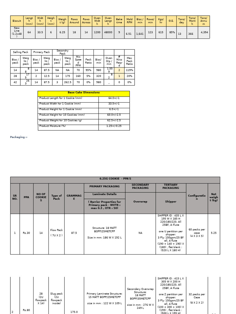 Biscuit Pack Format | PDF | Snack Food | Biscuit