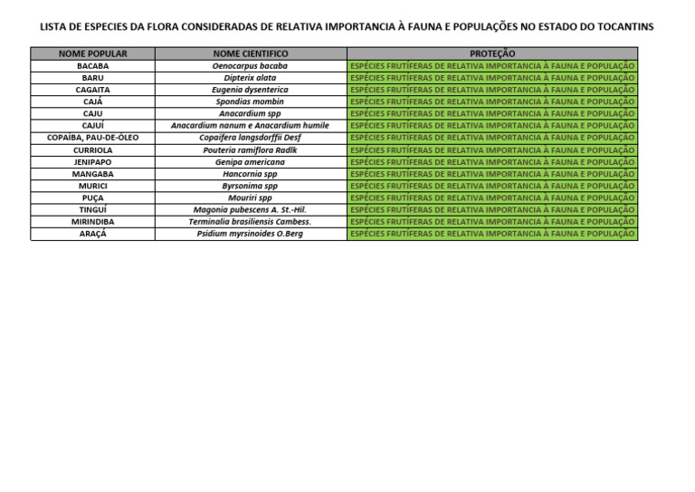 Lista de Especies Da Flora Consideradas de Relativa Importancia A ...