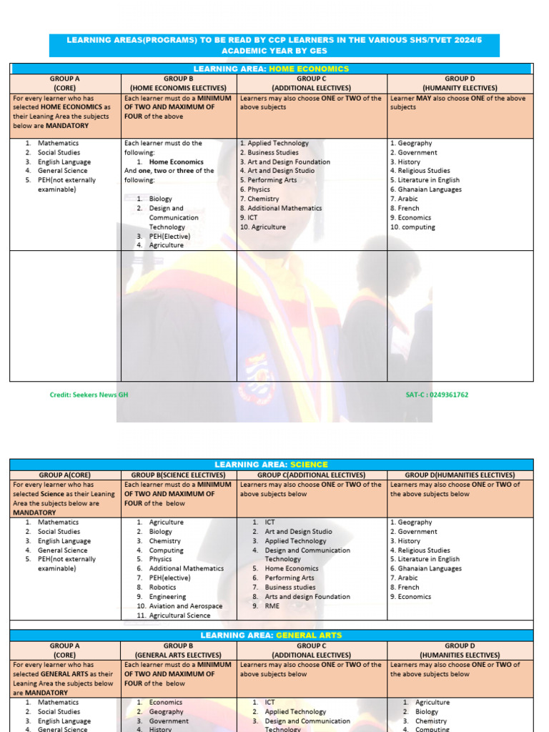Shs-tvet Learning Areas(Programs) | PDF | Science | Science, Technology ...