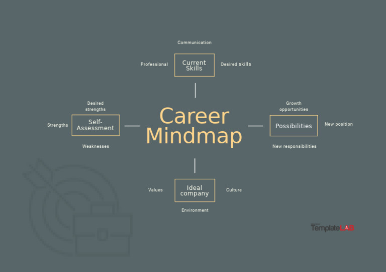 Career Mind Map Template Guide | PDF | Self-Improvement