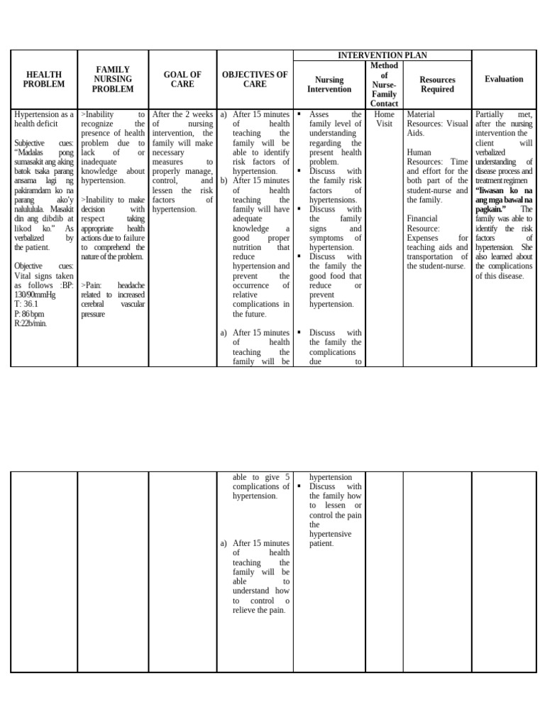 Hypertension FNCP | PDF | Hypertension | Medical Specialties
