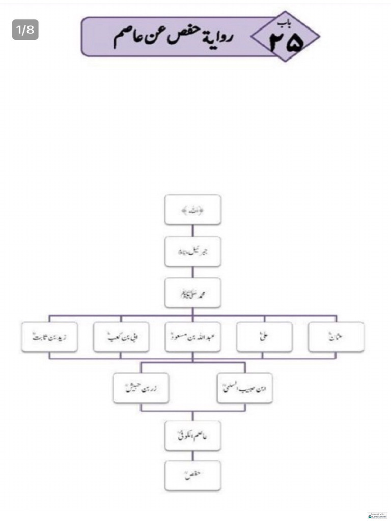 Intro About Riwayah and Imams | PDF