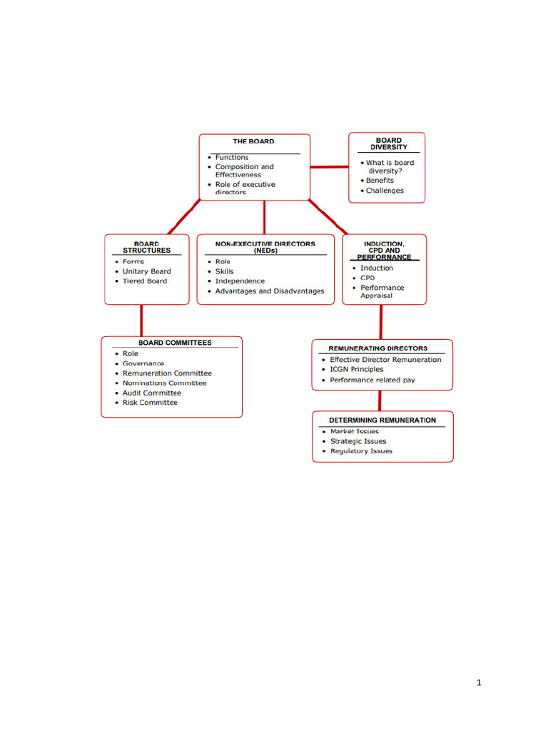 Chapter 7 - The BOD, Committees and Remuneration - 29p | PDF | Board Of Directors | Corporate ...