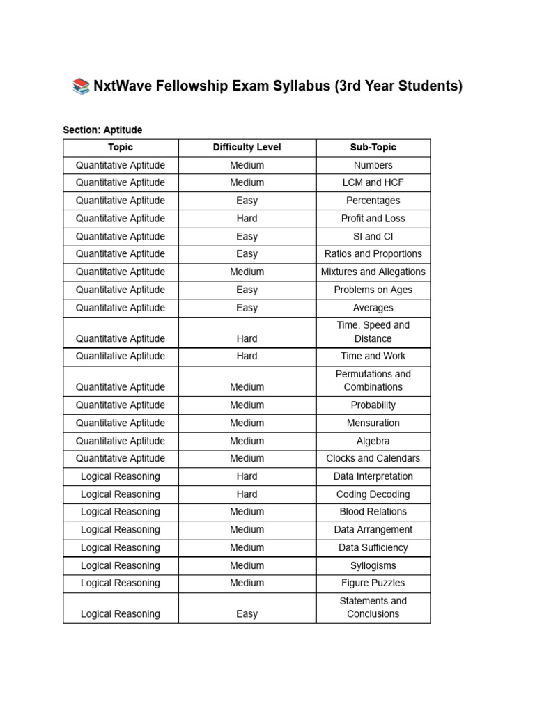 ? NxtWave Fellowship Exam Syllabus (3rd Year Students) | PDF | Computing