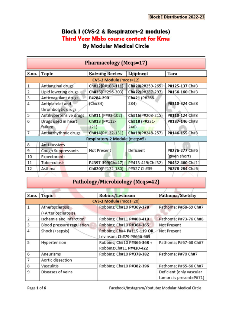 MBBS CVS & Respiratory Modules Guide | PDF | Respiratory Diseases | Heart