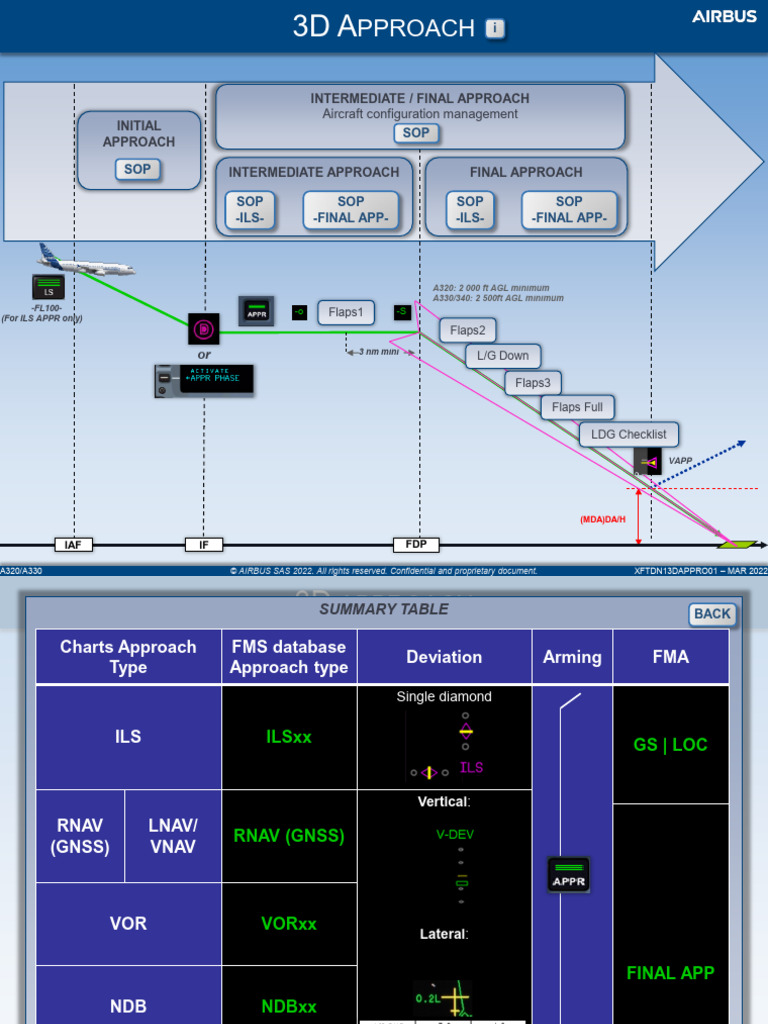 A320 3D Approach Procedures Guide | PDF | Flap (Aeronautics) | Aviation