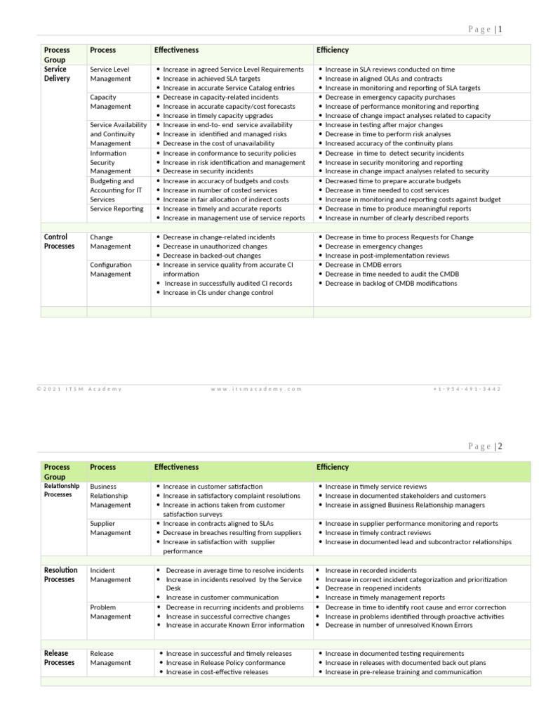 sample_itsm_kpis | PDF | Business