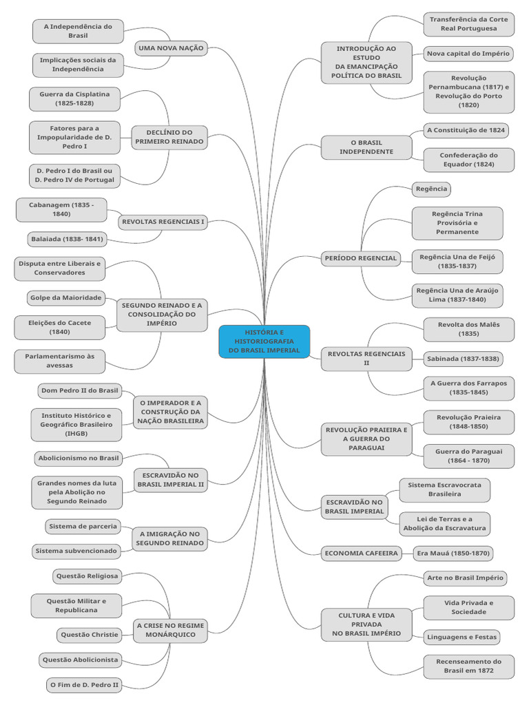 Mapa Mental História E Historiografia Do Brasil Imperial Pdf