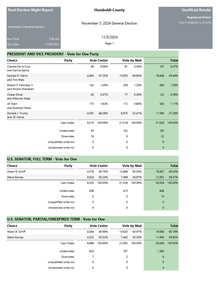 Humboldt County Election Results 2024 | PDF | Elections | Evaluation ...