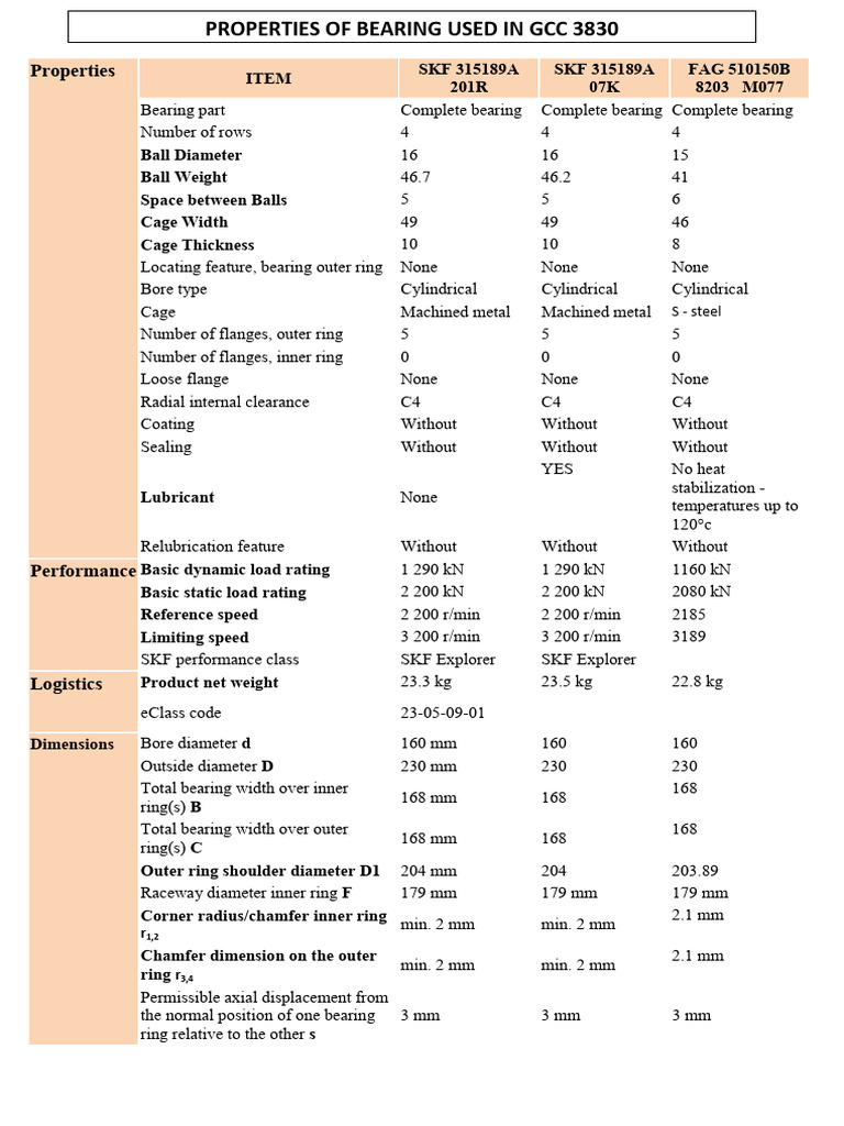 Bearing Properties | PDF | Bearing (Mechanical) | Mechanical Engineering