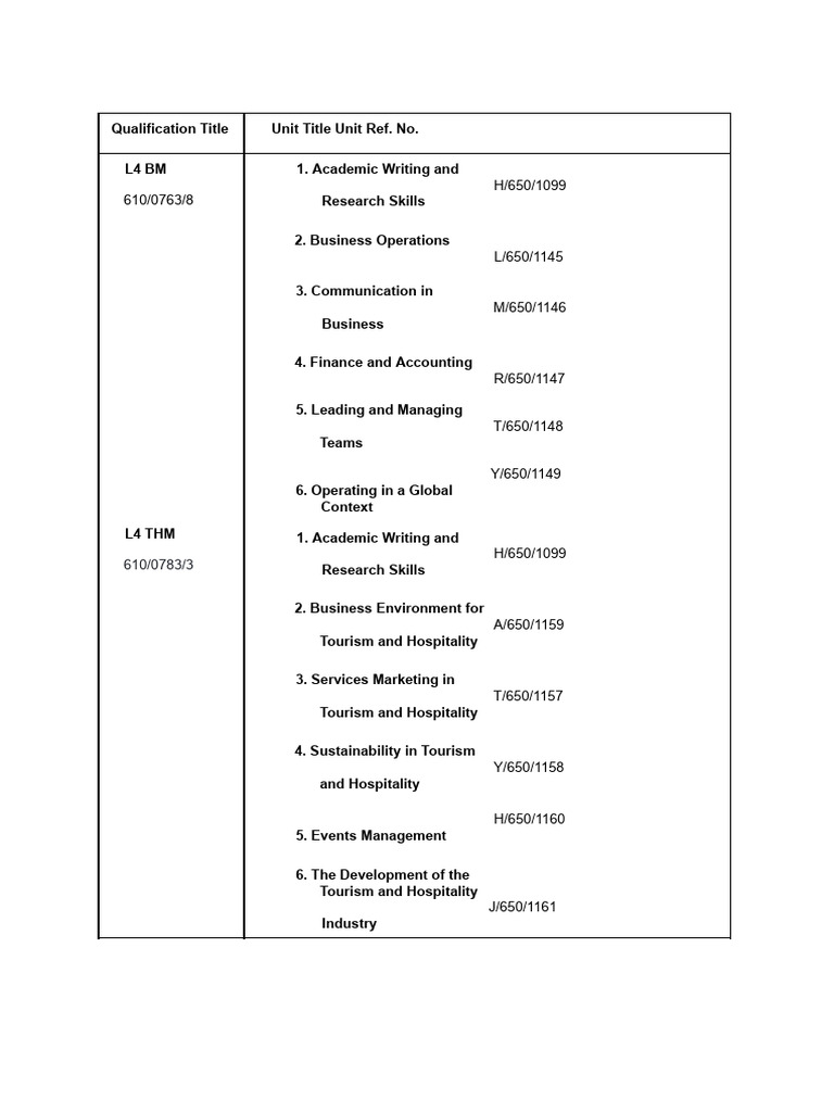 Qualification Units Overview | PDF | Procurement | Business