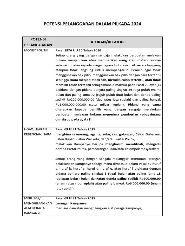 Potensi Pelanggaran Dalam Pilkada 2024 | PDF Potensi Pelanggaran Dalam Pilkada 2024 | PDF
