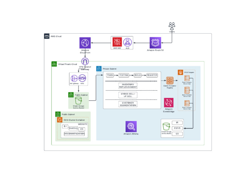 Aws Waf: NAT Gateway Nacl | PDF | Amazon Web Services | Distributed ...