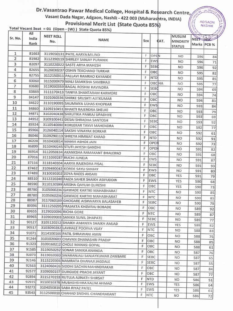 Vasantrao Pawar Medical Nashik 85% State Merit List - 11zon | PDF
