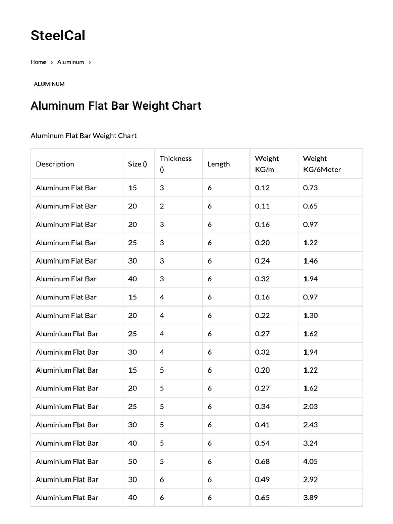 Al. Bus Bar Weight Per Mtr. | PDF