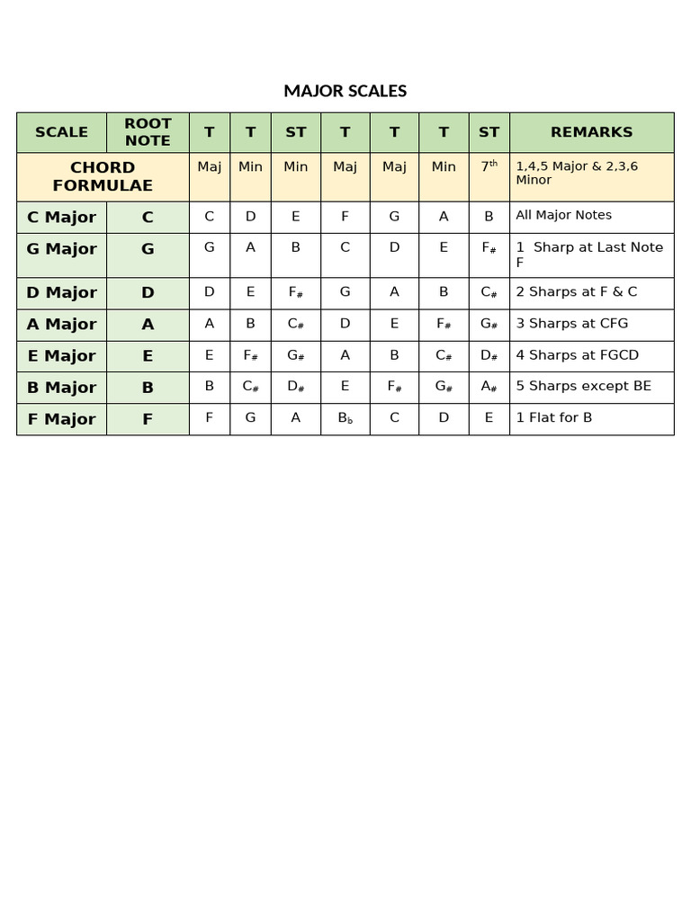 Major Scales | PDF