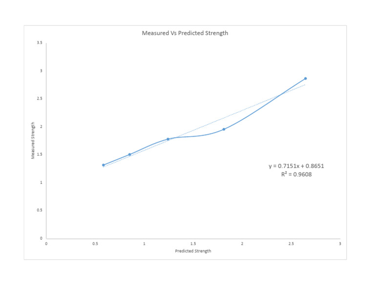 Measured Vs Predicted Strength | PDF