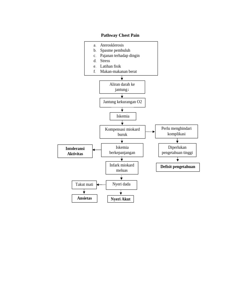 Pathway Chest Pain | PDF