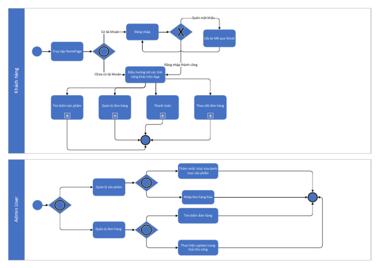 BPMN Model | PDF