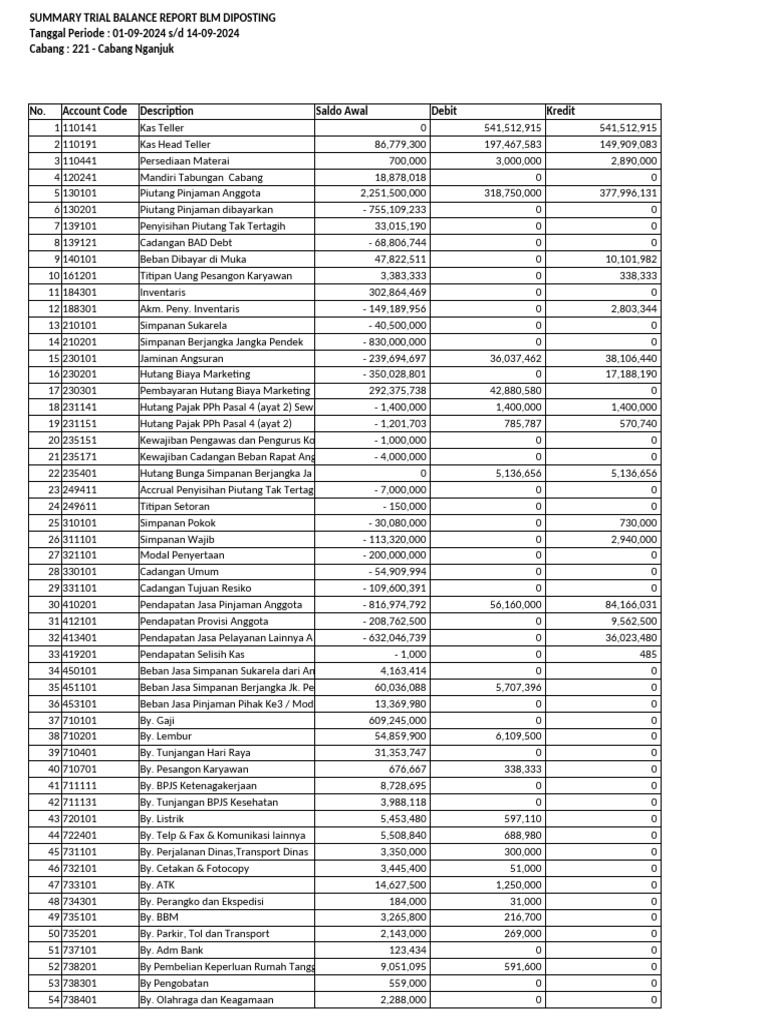 Trial Balance All | PDF