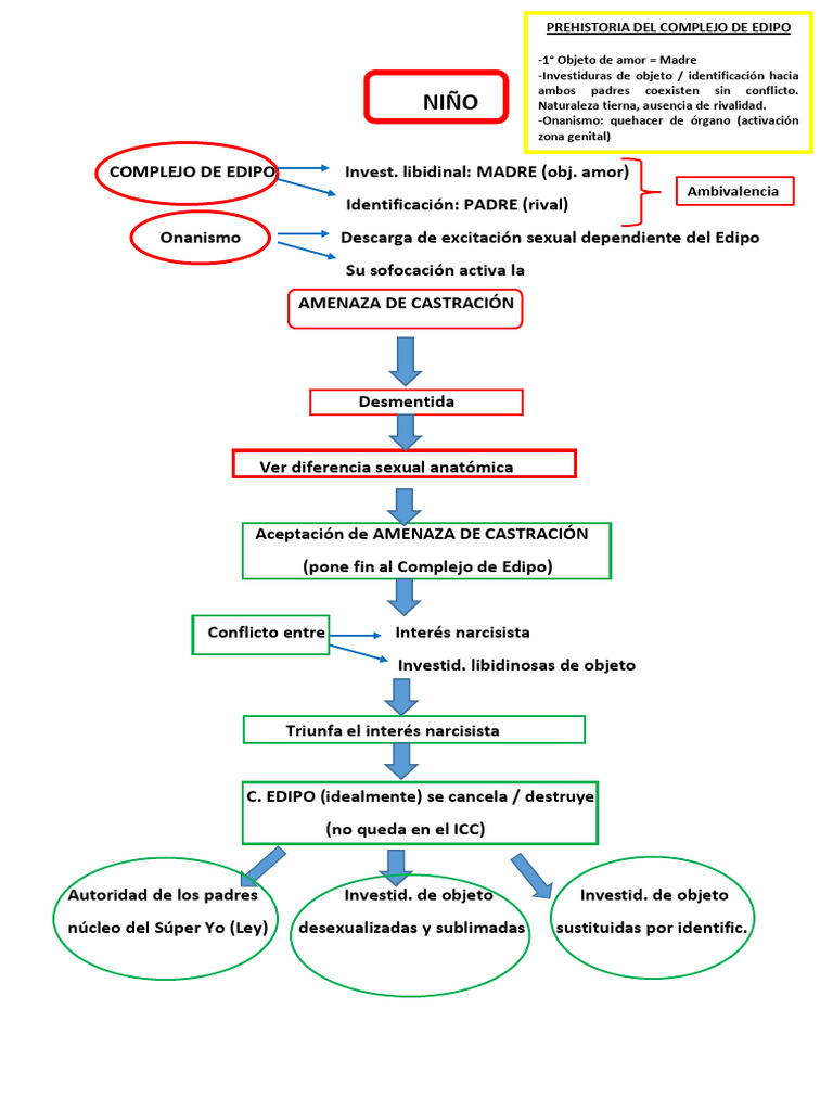 Esquema Complejo de Edipo - Freud | PDF | Complejo de Edipo | Sigmund Freud