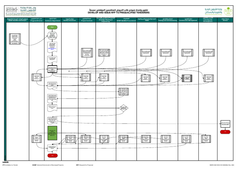 RFP Development Process for Tendering | PDF | Request For Proposal | Procurement