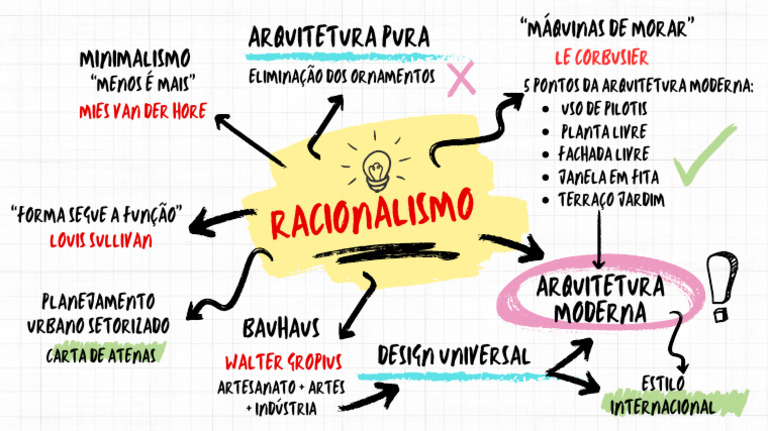 MAPA_MENTAL_RACIONALISMO | PDF