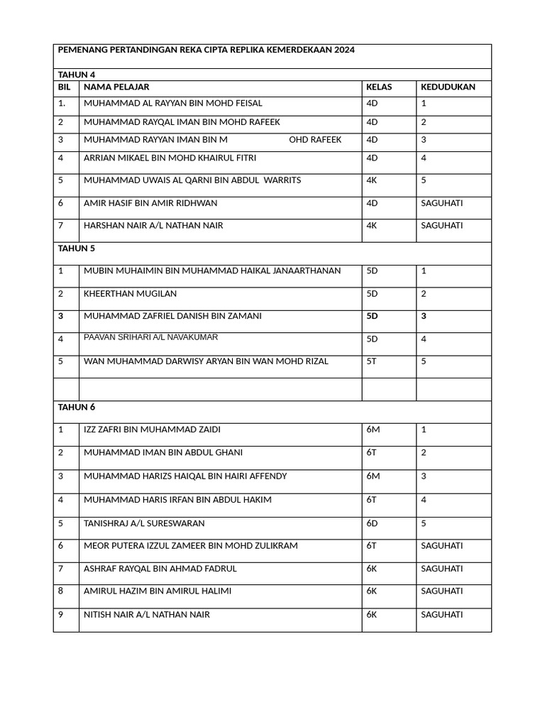 Pemenang Reka Cipta Kemerdekaan 2024 | PDF