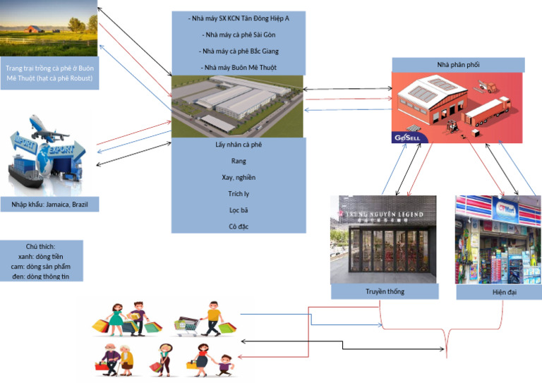 Hệ thống Logistics - Cà phê Trung Nguyên | PDF