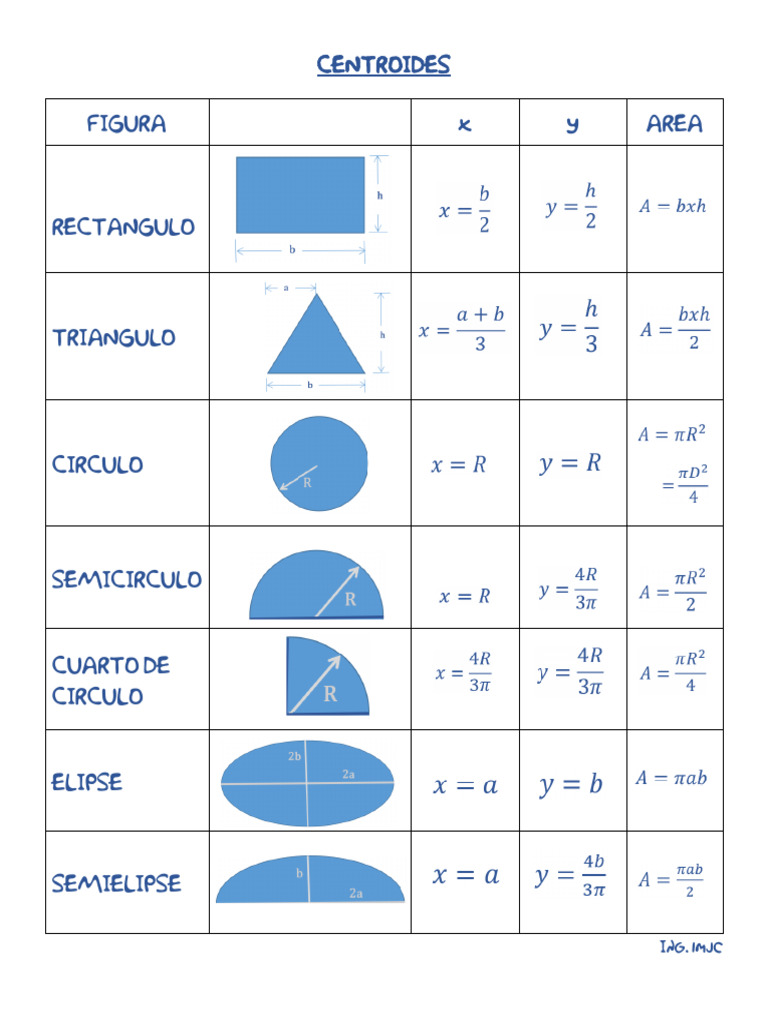 Formulario de Centroides | PDF | Ciencia y matemáticas