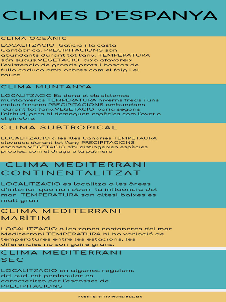 Climes D'espanya | PDF