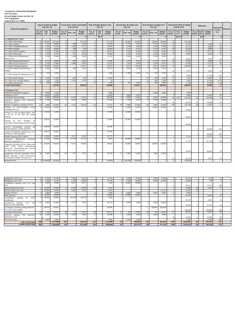 Revised Budget 2024 - 26.09.24 | PDF