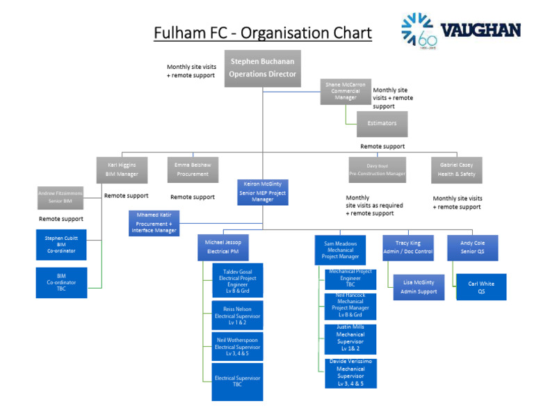 VESL Fulham FC Organisation Chart - July 2023 | PDF