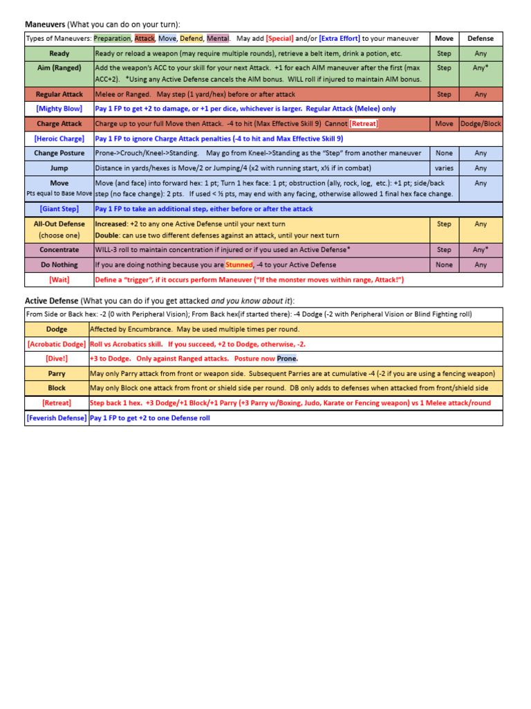 GURPS Combat Cheatsheet A (Basic) | PDF
