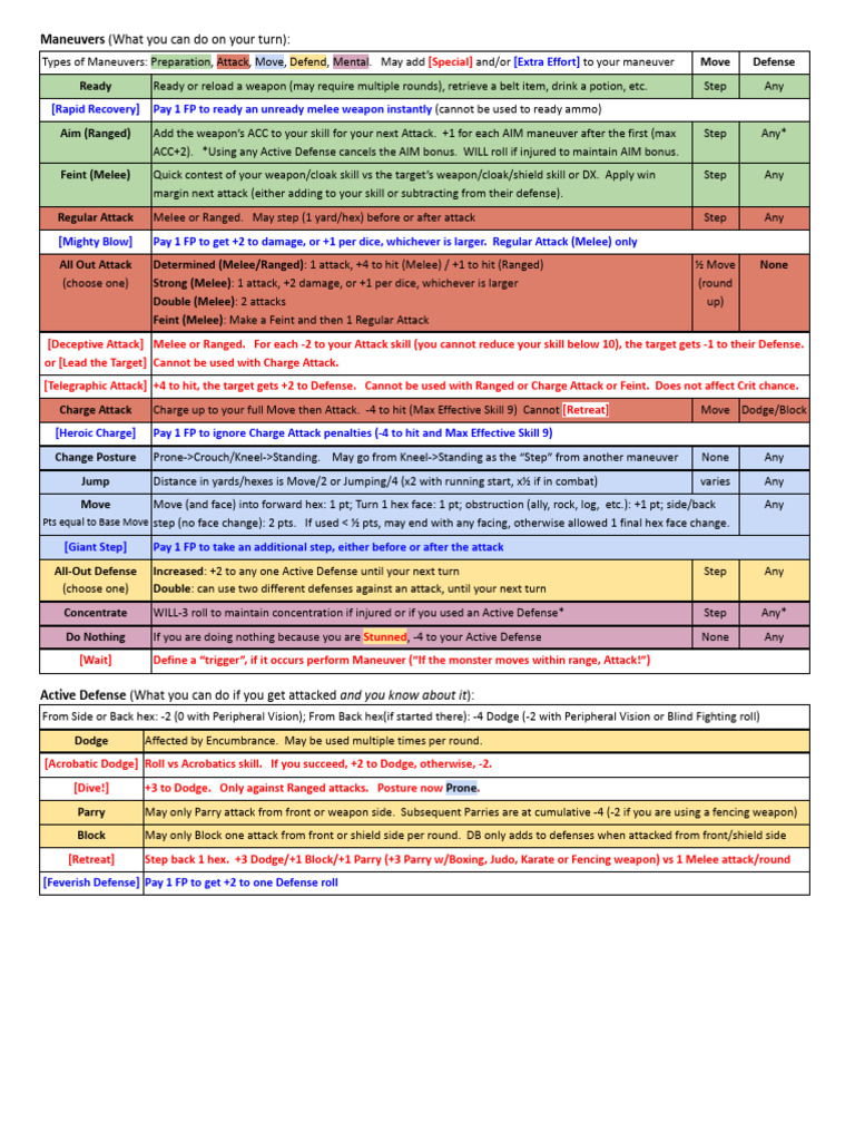GURPS Combat Cheatsheet B | PDF