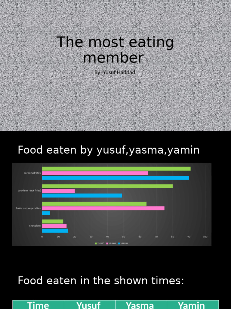Food Consumption Patterns of Yusuf and Yasma | PDF