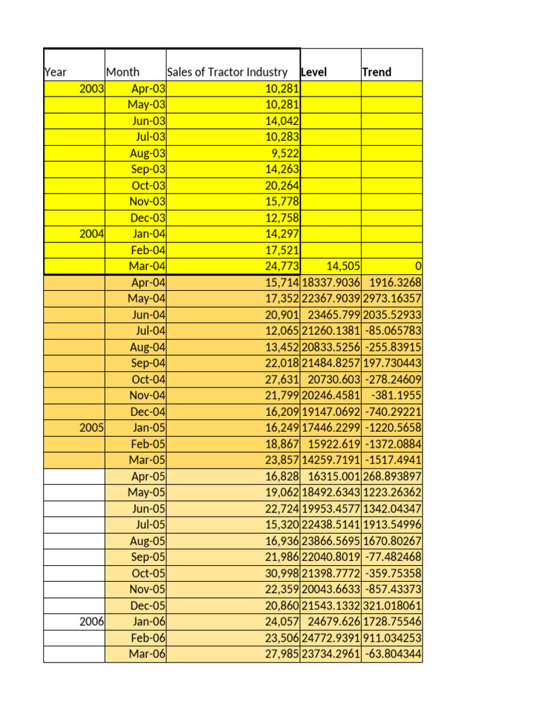 Forecasting Case Study Data_ritika | PDF Forecasting Case Study Data_ritika | PDF