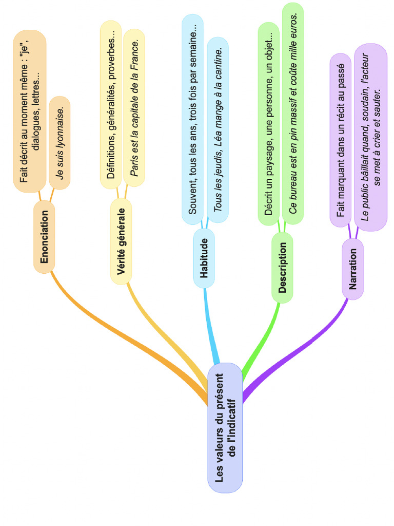Valeurs Du Présent de Lindicatif | PDF