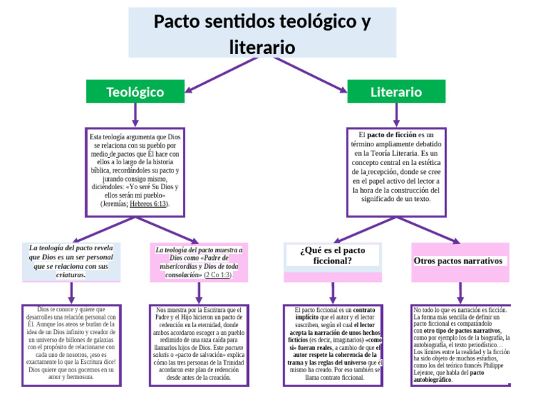 Mapa Conceptual Pacto Sentido Teologico y Literario | PDF | Dios | Creencia religiosa y doctrina