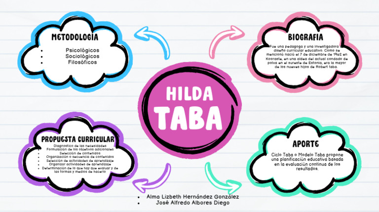 MapaMental HildaTaba Equipo5 | PDF